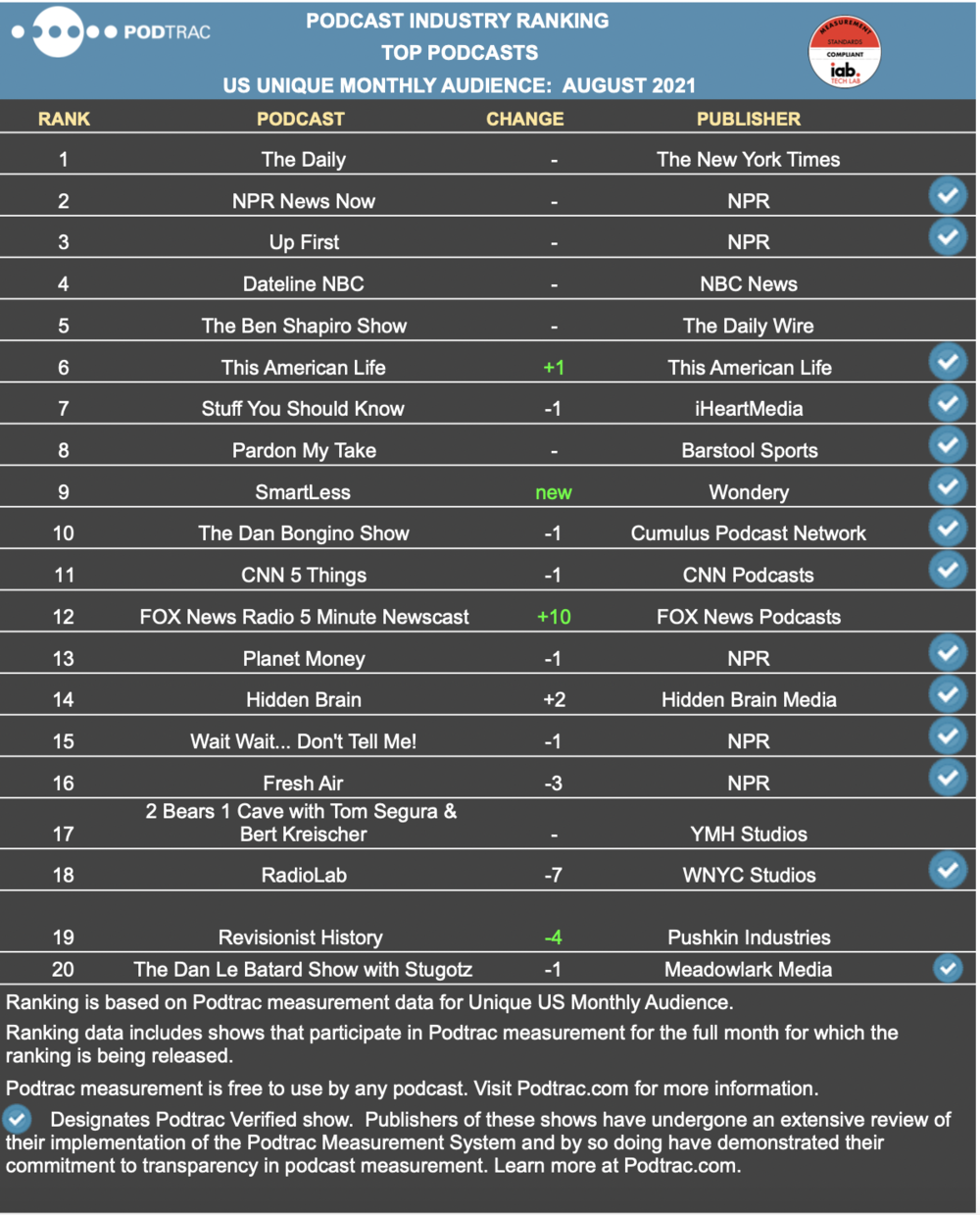 Podtrac's Top 20 Podcasts for August 2021