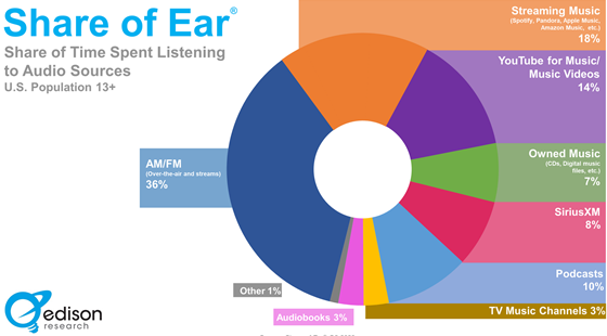 Edison Research's ''Share of Ear'' Issues Quarterly Update