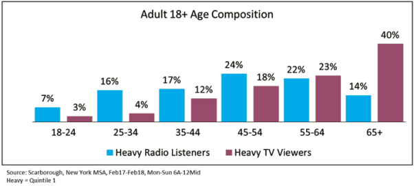 Report: Radio Audiences More Distributed and Younger